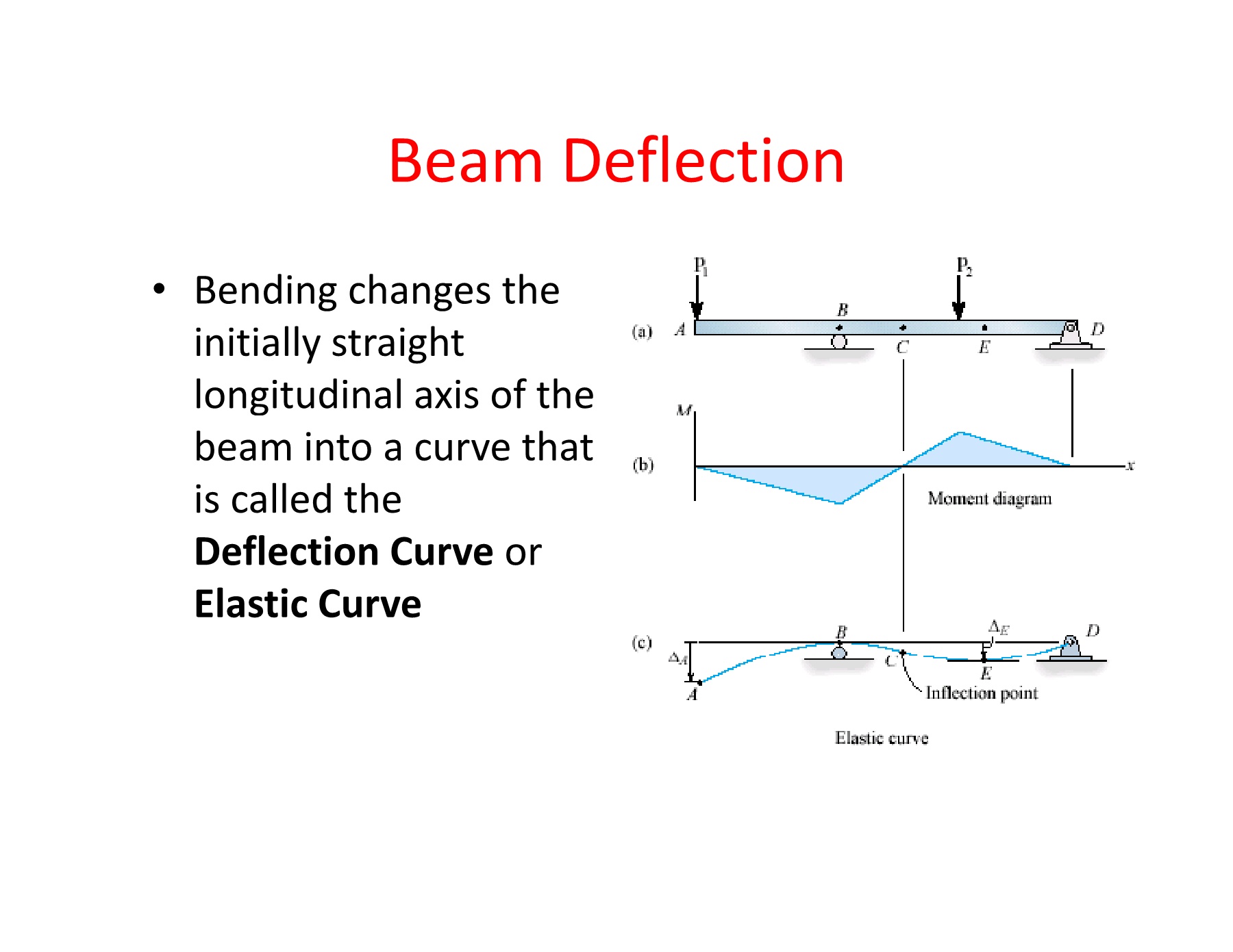 Deflection Of Beams Elastic Curve - The Best Picture Of Beam
