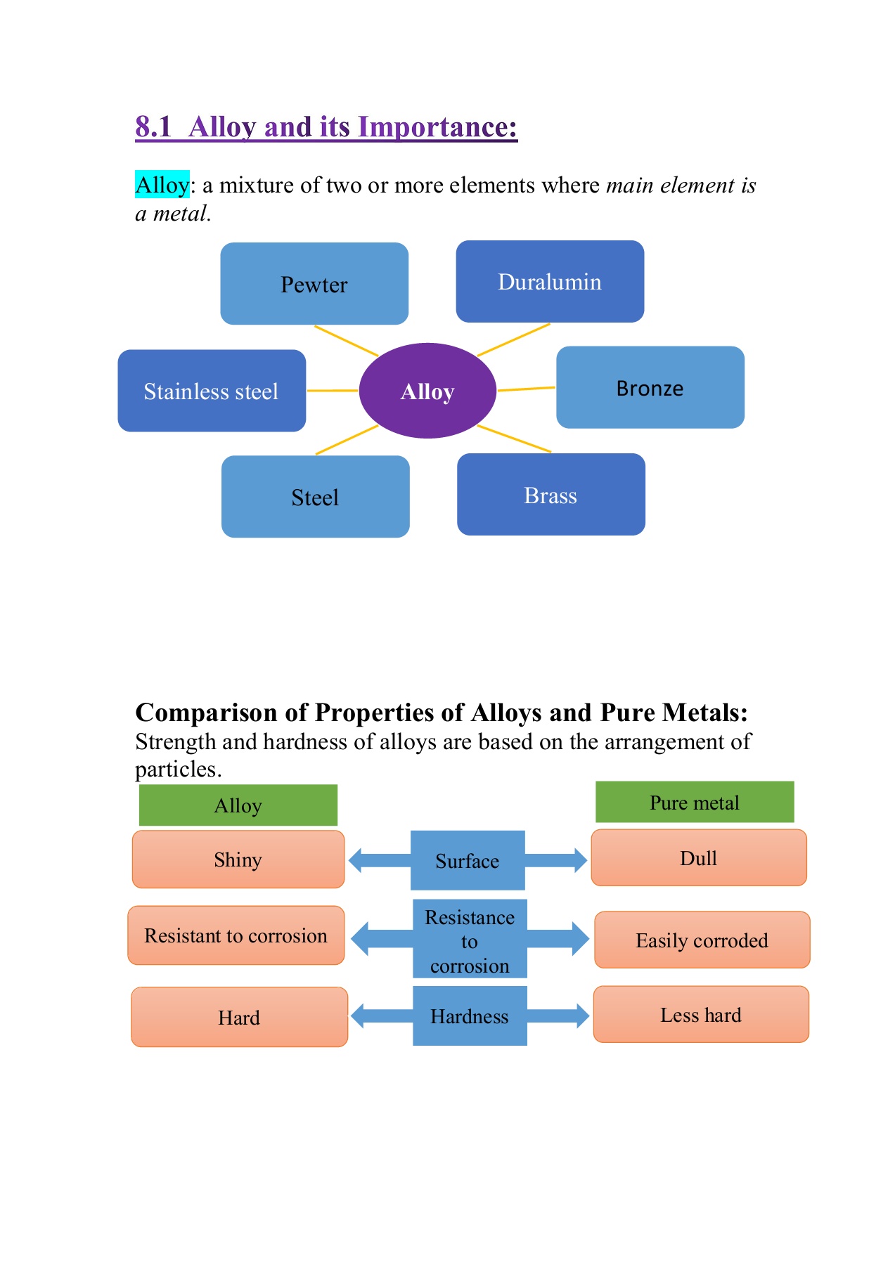 Alloys Chemistry