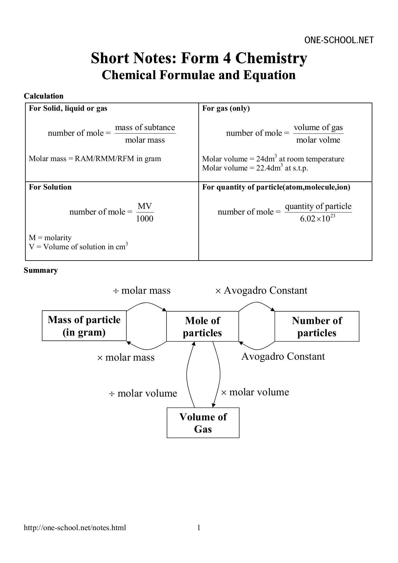 Kimia-Short Notes f4 Chemistry