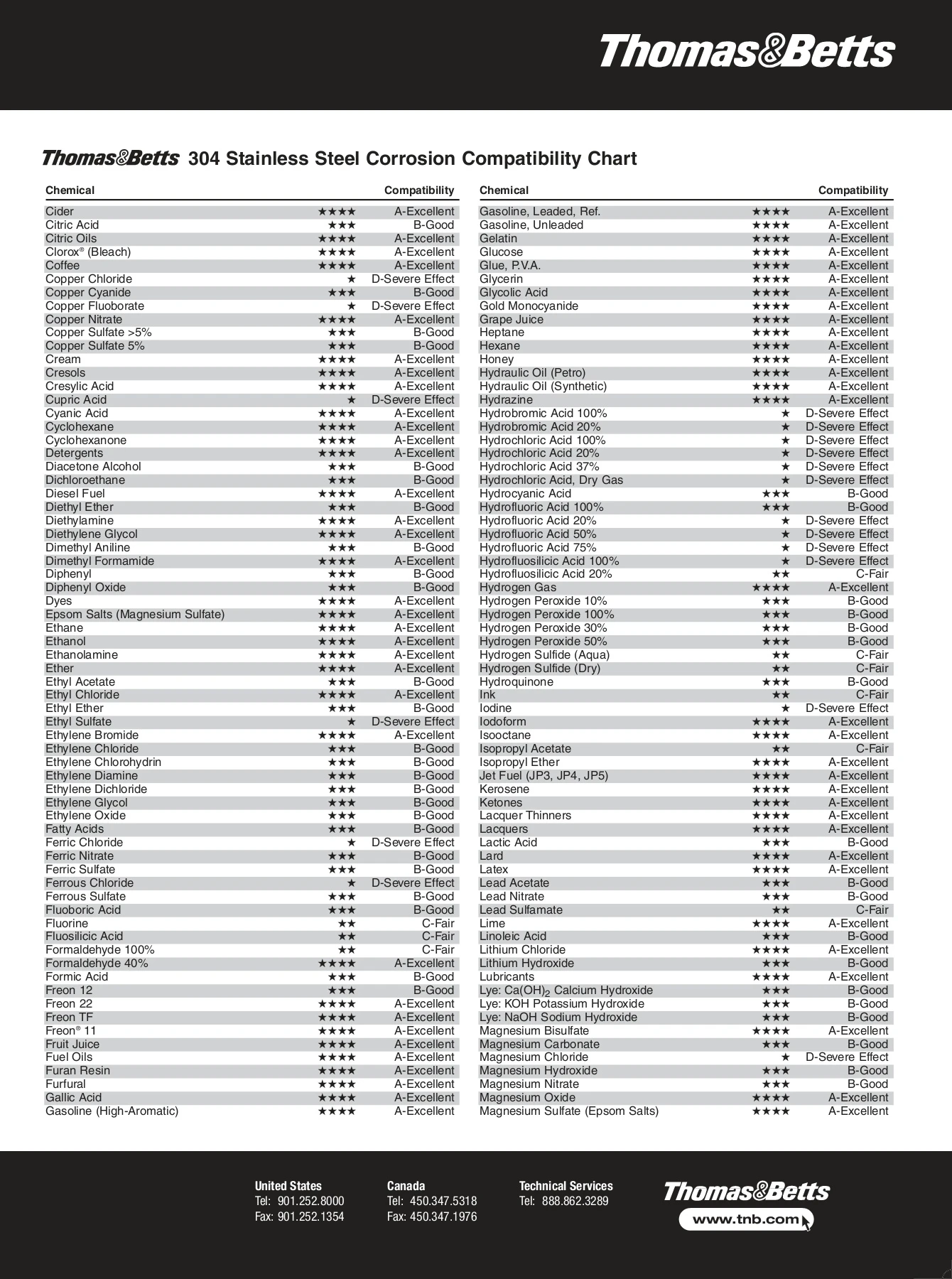 304 Stainless Steel Corrosion Compatibility Chart - t Nb