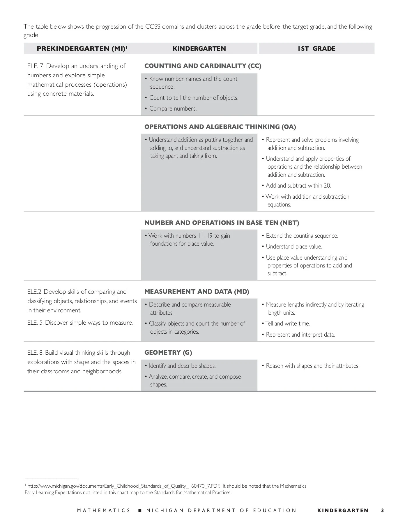 Kindergarten Mathematics Common Core Standards - Michigan