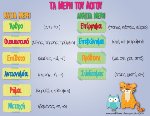 Τα μέρη του λόγου