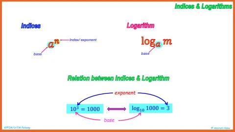 1. Indices & Logarithms (laws of Indices & logarithms)