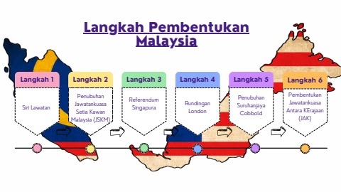 Langkah Pembentukan Malaysia - 978-25-severiusanam Flip PDF | AnyFlip