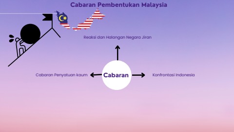 Cabaran Pembentukan Malaysia - 978-25-severiusanam Flip PDF | AnyFlip