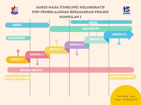 GARIS MASA (TIMELINE) KOLABORATIF PdP-PEMBELAJARAN BERASASKAN PROJEK KUMPULAN 1 (1) - amyliaanna ...