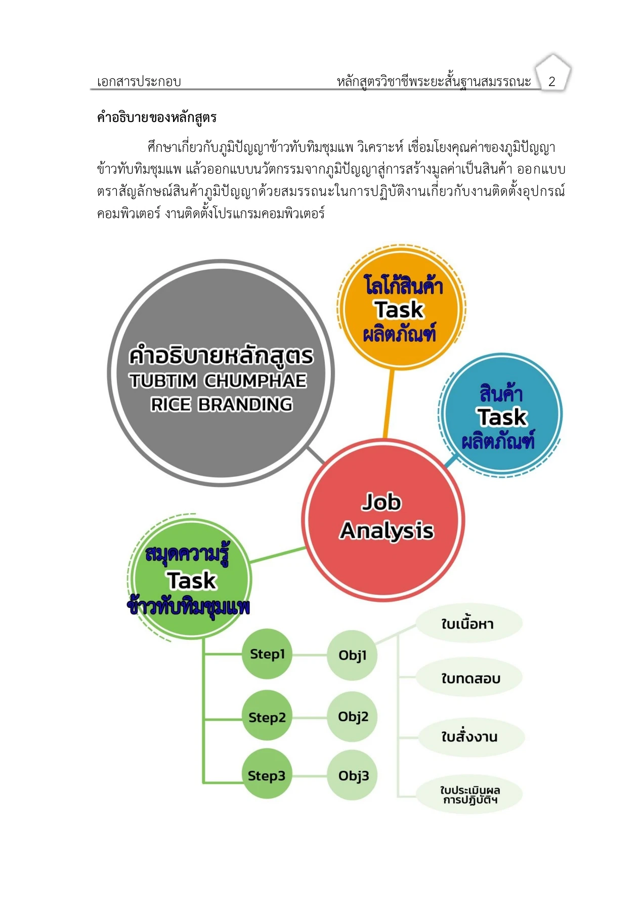 E-BOOK หน่วยการเรียนรู้ที่ 1 รอบรู้ภูมิปัญญา
