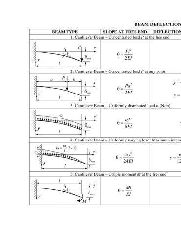 Maximum Deflection Of Uniformly Loaded Beam