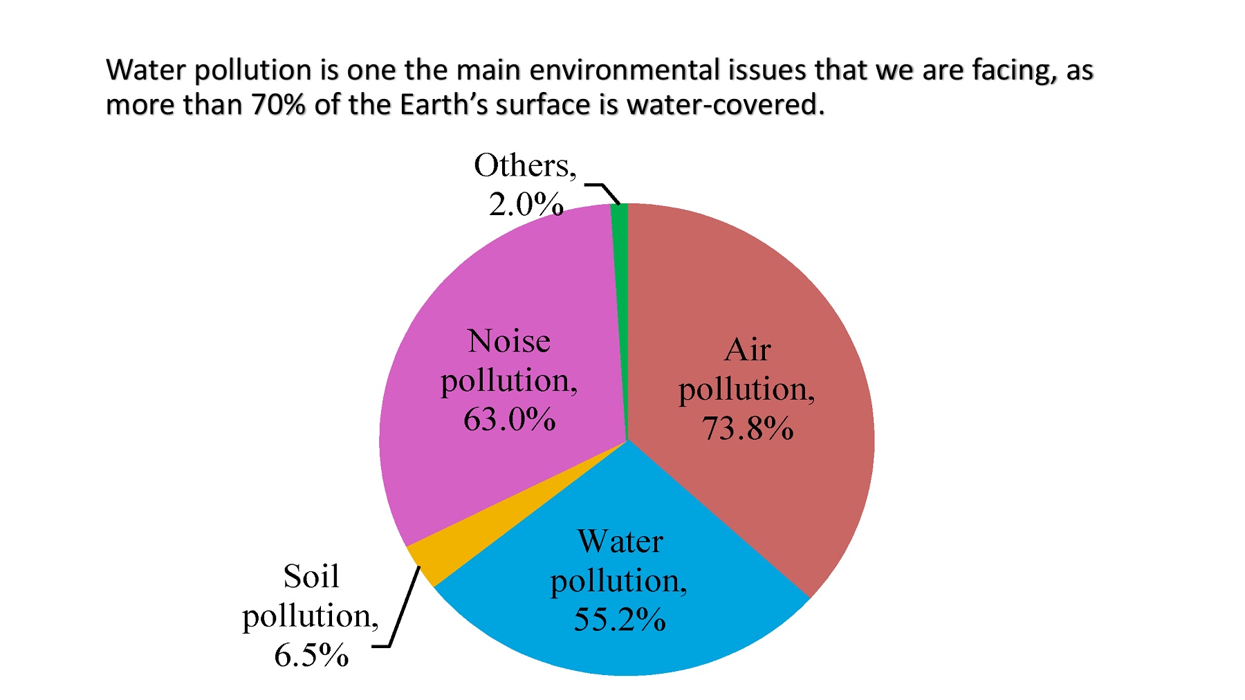 Pie Chart For Water Pollution Pie Charts