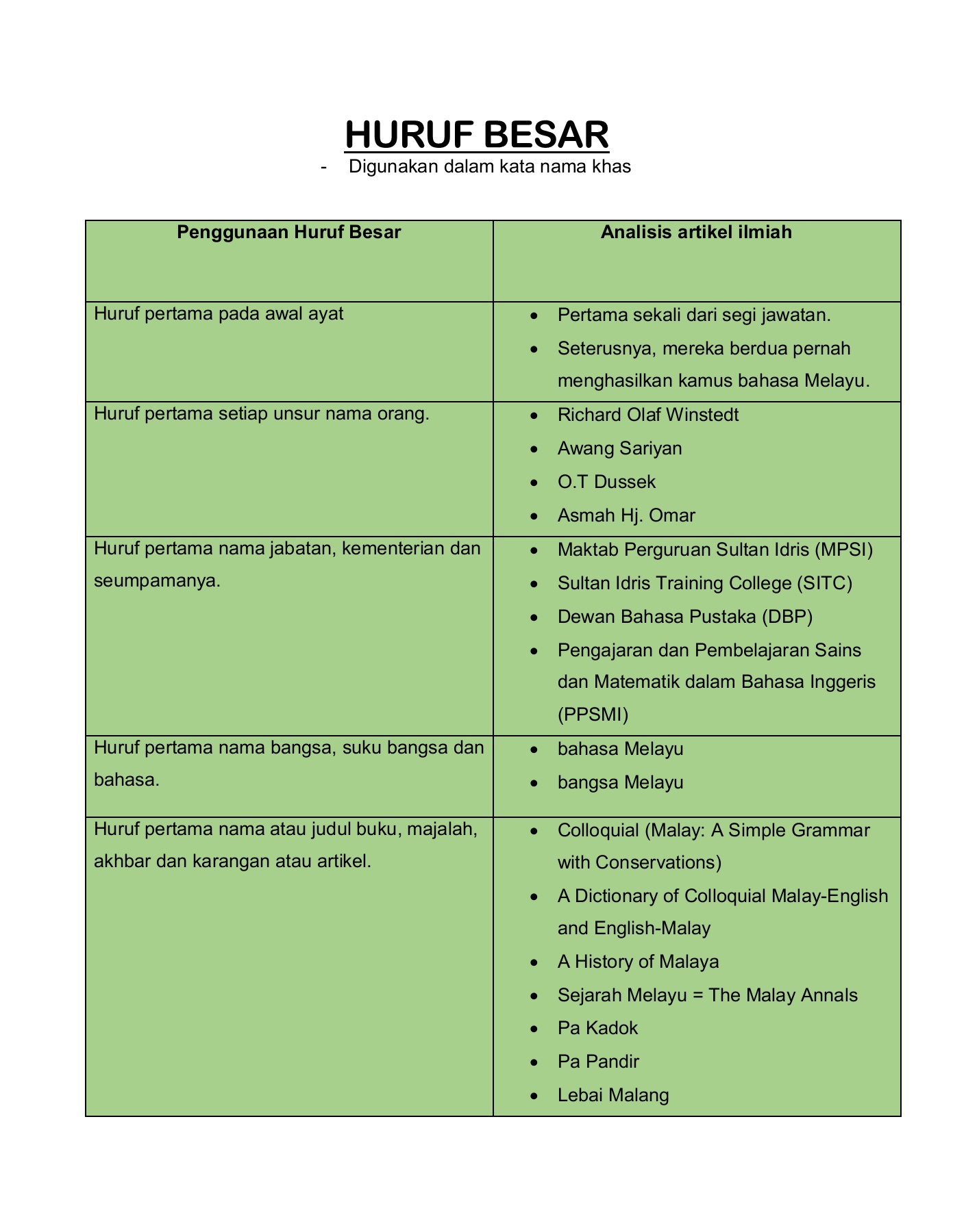 Penggunaan Huruf Kapital